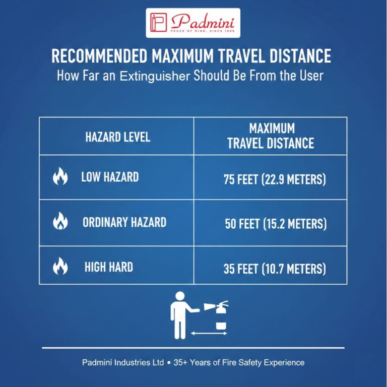 Where to Install Fire Extinguishers in Commercial Buildings